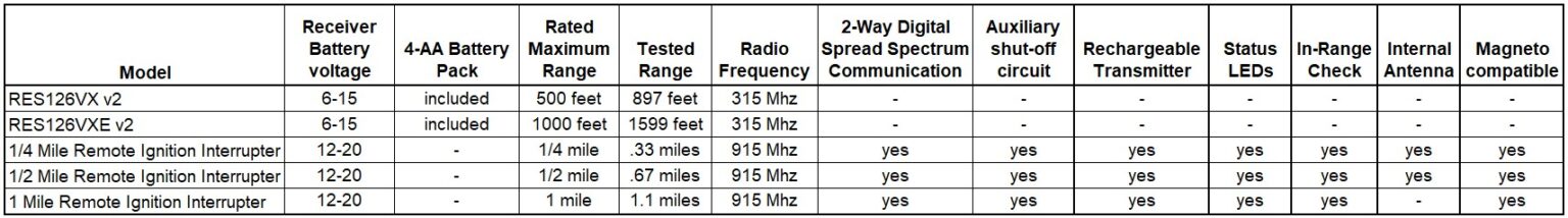 Remote Shut-off (Kill switch, Ignition Interrupter) Comparison ...