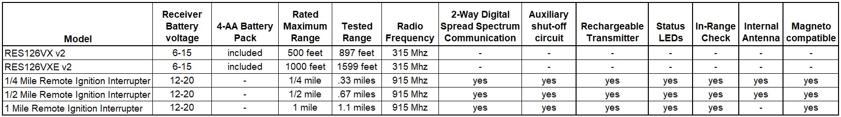 Remote Shut-off (Kill switch, Ignition Interrupter) Comparison ...